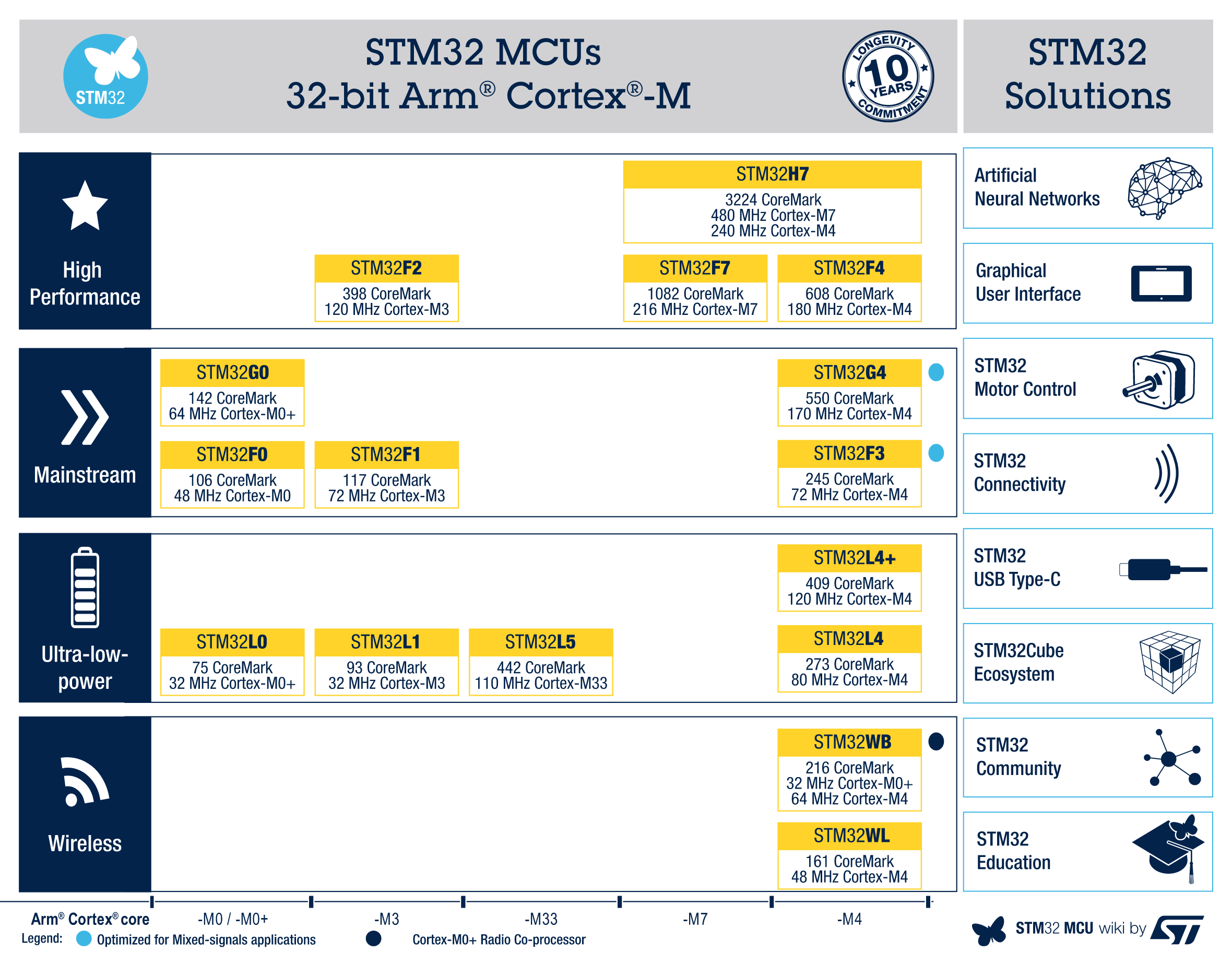 St Micro Leading Mcus Infographic Part 1
