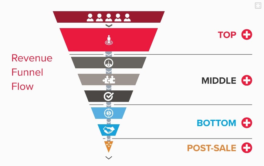 Revenue Funnel