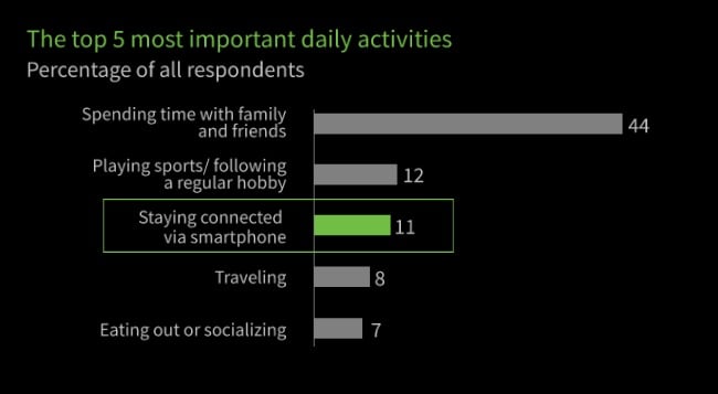 The top 5 most important daily activities