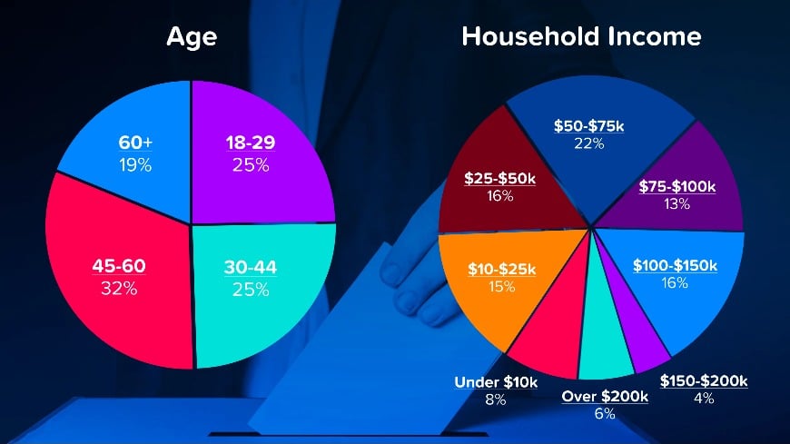 Age & Household Income