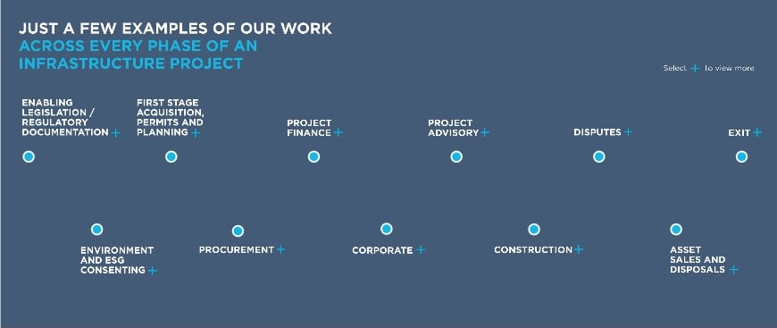 Global Infrastructure Timeline