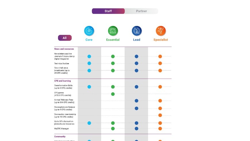 PROs | Membership Tiers Comparison Decision Guide