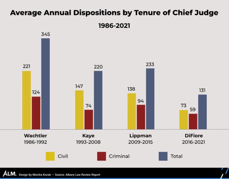 Average Annual Dispositions by Tenure of Court of Appeals Chief Judge