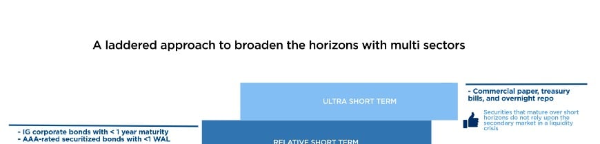 Liquidity ladder approach TC Amundi Funds Emerging Markets Green Bond