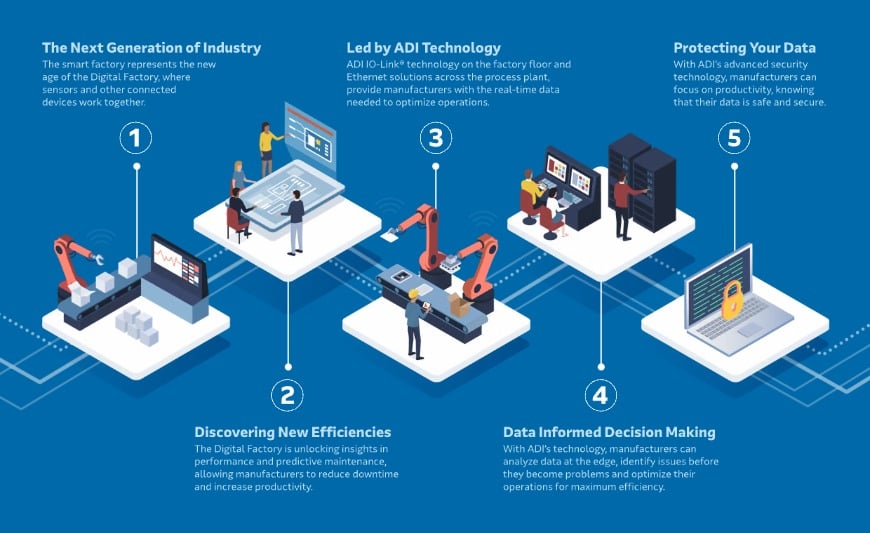 Arrow - ADI Digital Factory Analog Devices Digital Factory