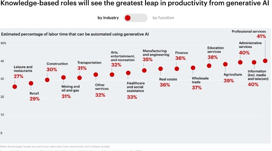 Productivity - Snap chart