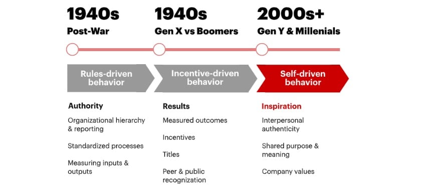 Bain Inspirational Leadership System Infographic Bain Inspirational ...