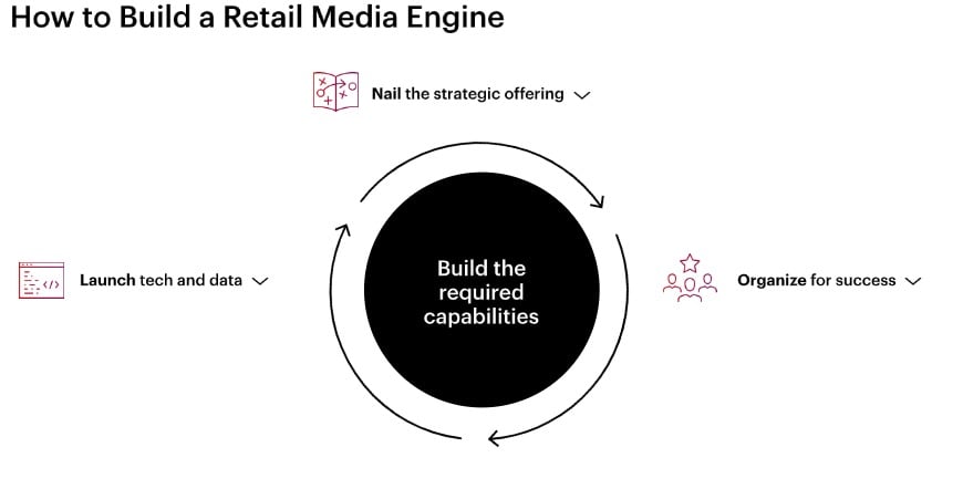 Build a Retail Media Engine