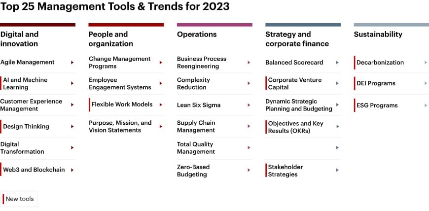 Management Tools & Trends ToC