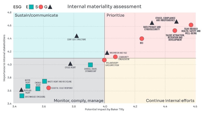 Materiality assessment - survey matrix
