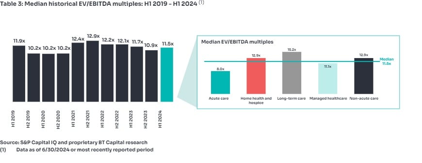 Table 3: median historical EV/EBITDA multiples H1 2019 - H1 2024