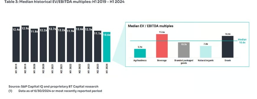 Table 3: Median historical EV/EBITDA multiples: H1 2019 - H1 2024