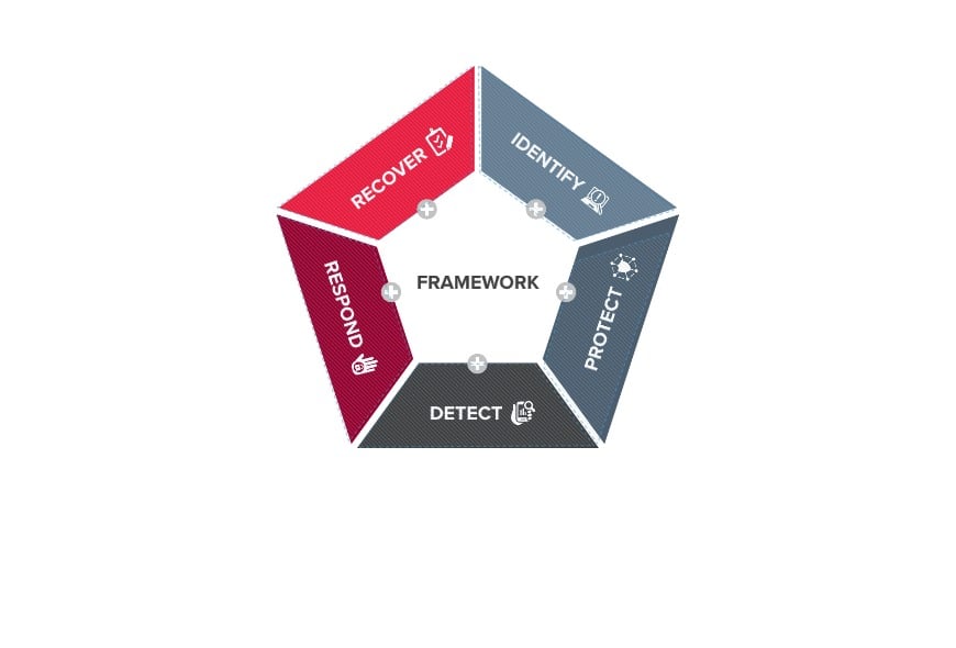 NIST Framework