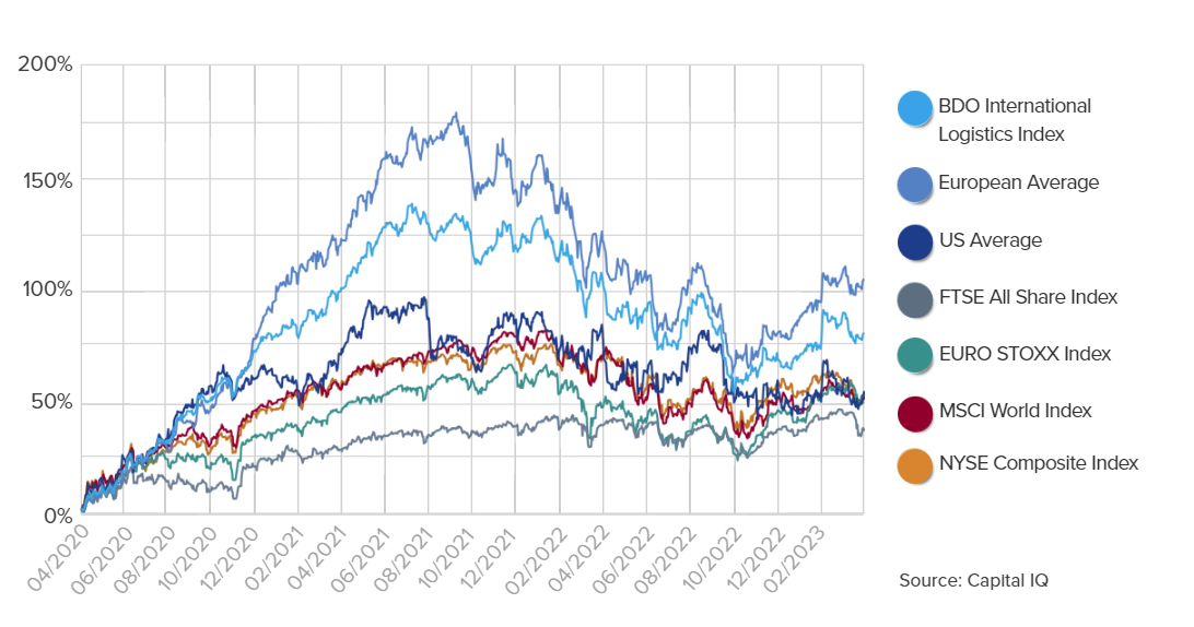 UK/3621-Q2 Logistics 2023