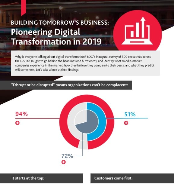 Digital Transformation Survey Infographic