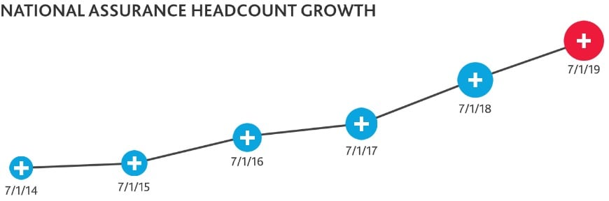 2019 - Headcount growth