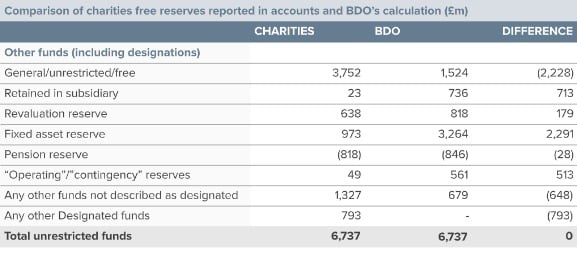 Charity Reserves table 1