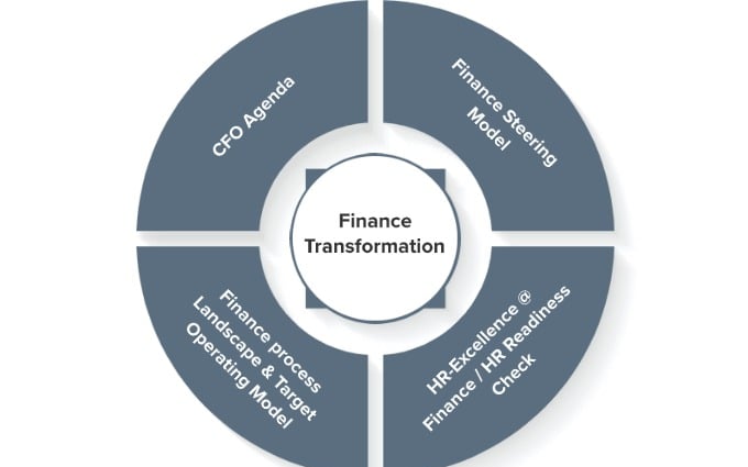 Finance transformation