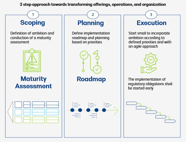 3 step approach - sustainable banking