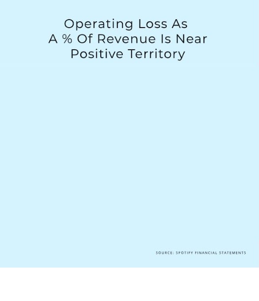 Spotify operating income 2