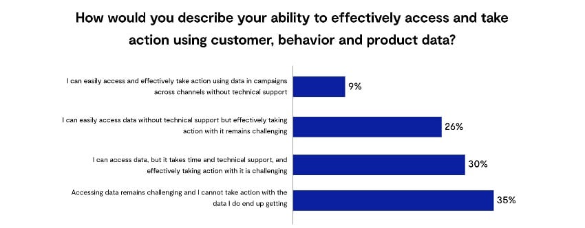 Accessing and Actioning Data