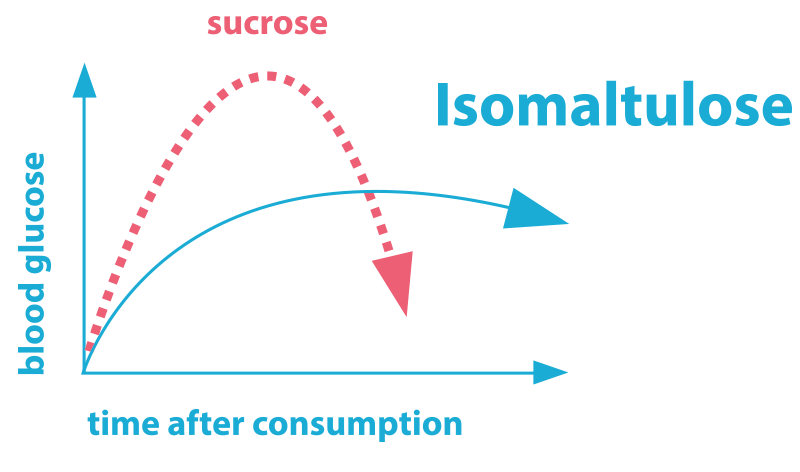 Isomaltulose Infographic (Beneo)