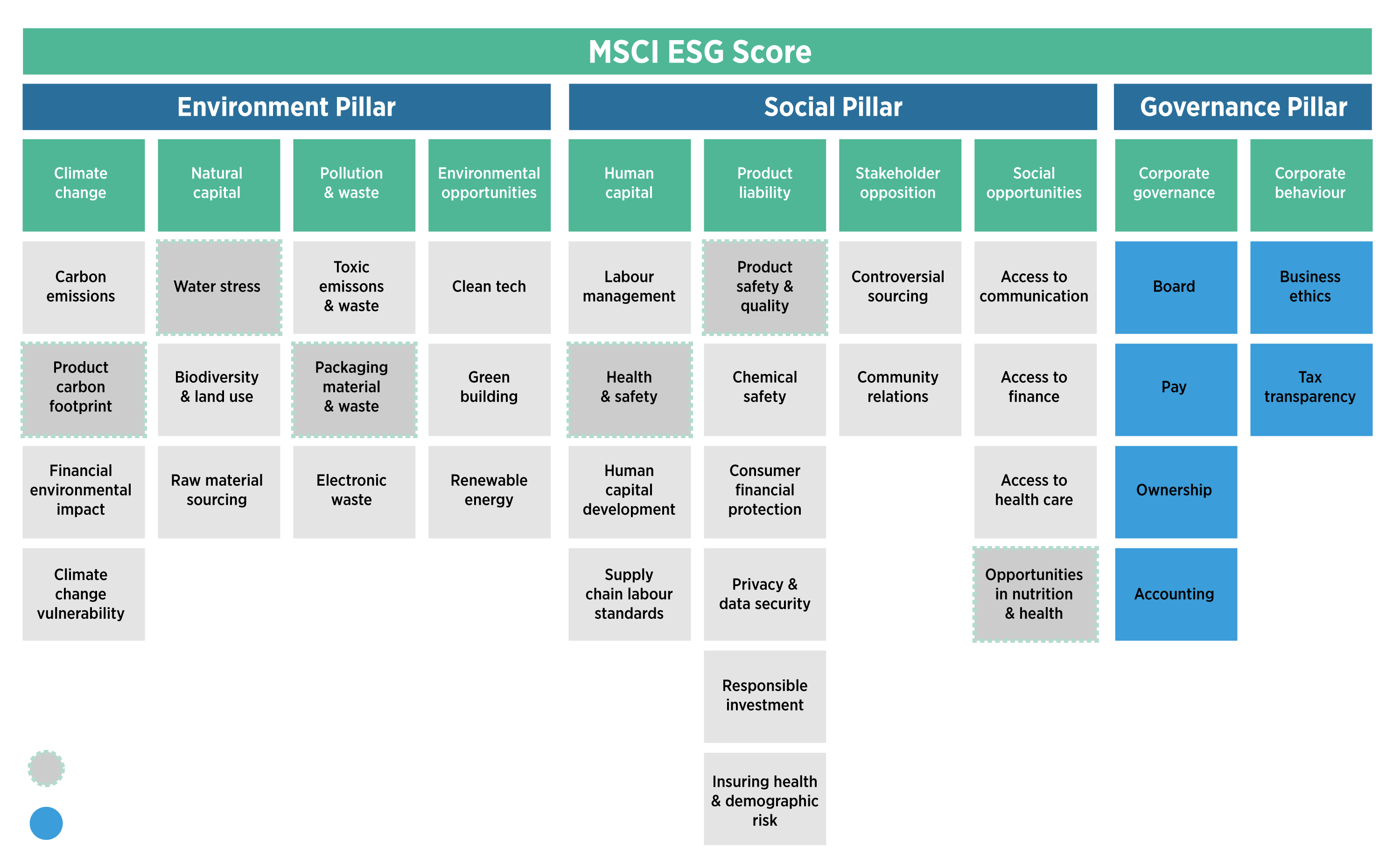 MSCI ESG Ratings Hub 2022