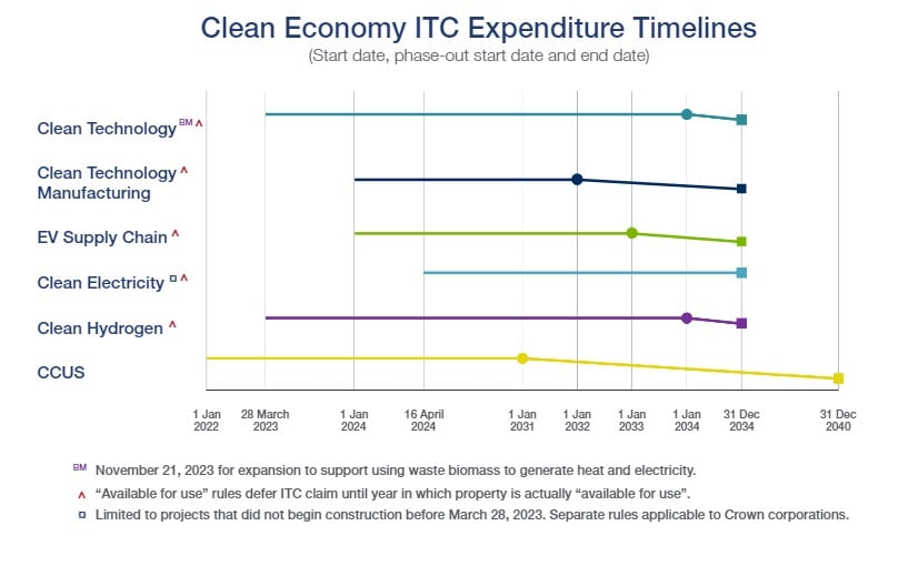 itcs-timeline
