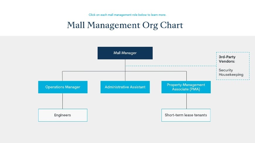 Mall Management Org Chart