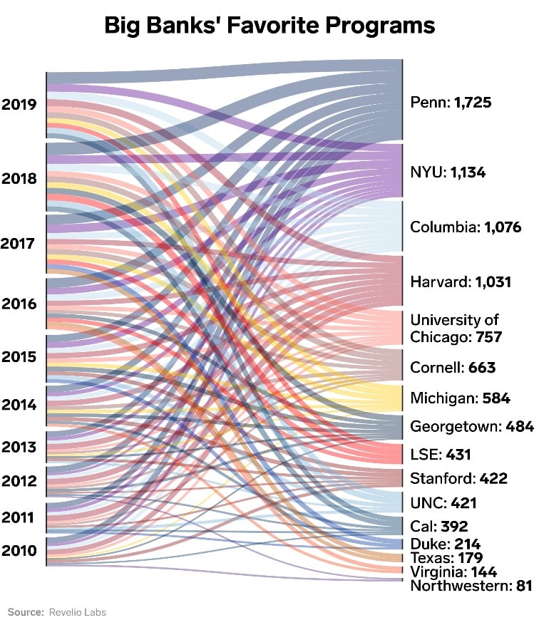 UPenn College investment banking chart