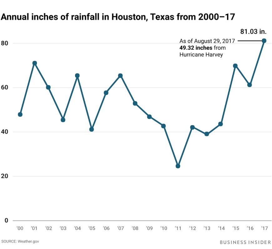 Houston TX rainfall chart - desktop