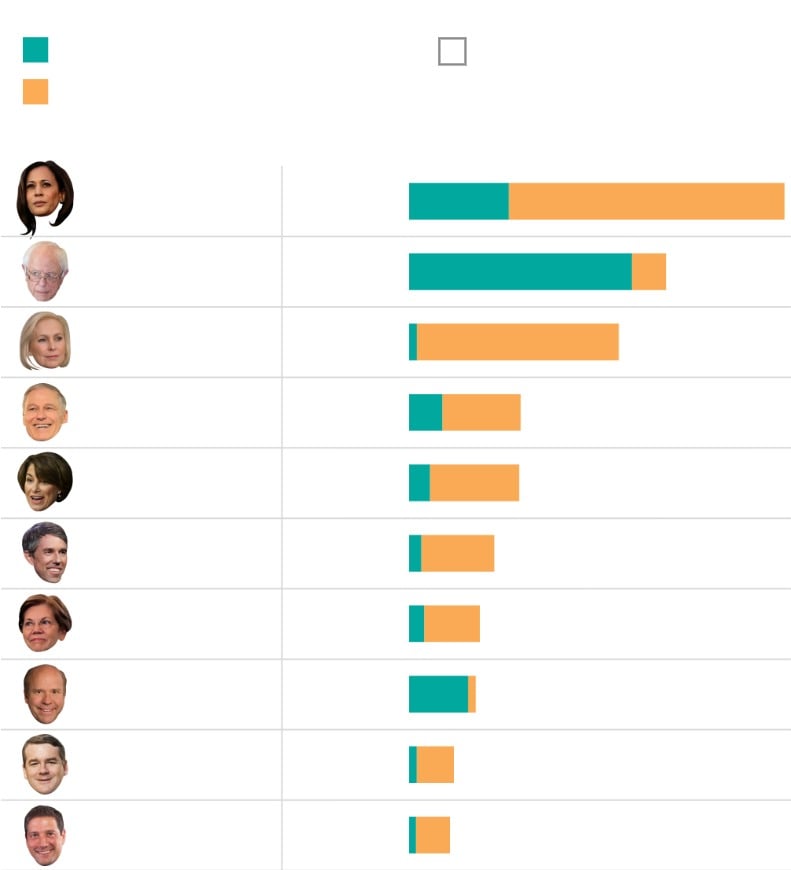 2020 democratic candidate votes