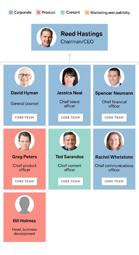 Netflix org chart
