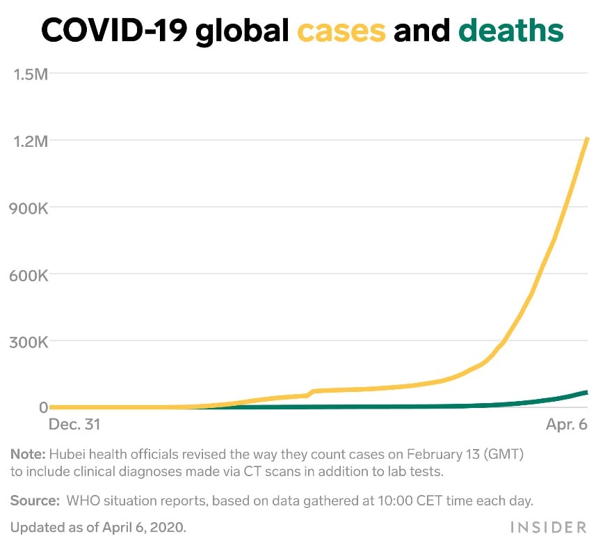 COVID-19 global cases line chart