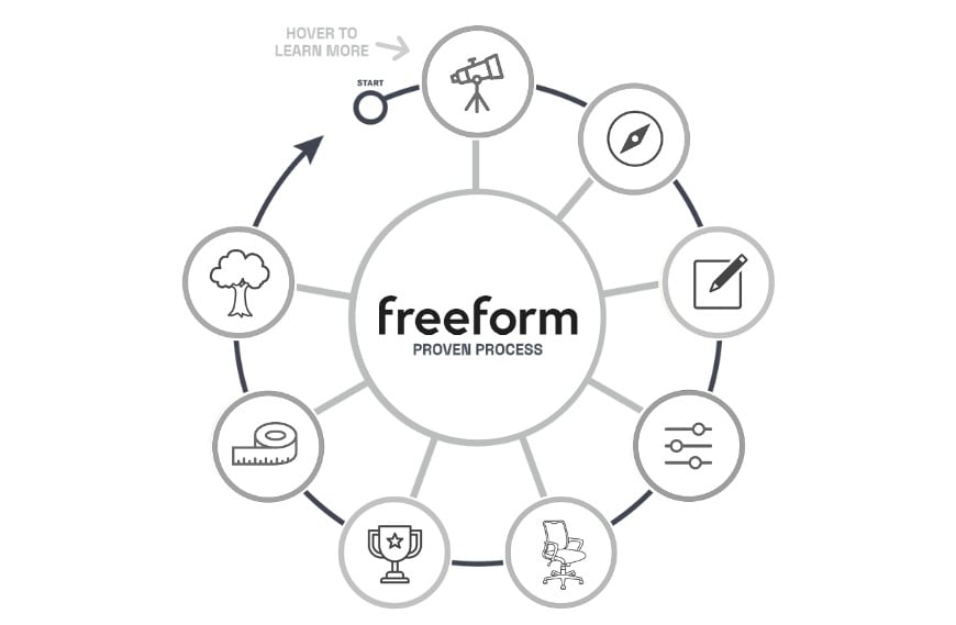 Freeform Proven Process