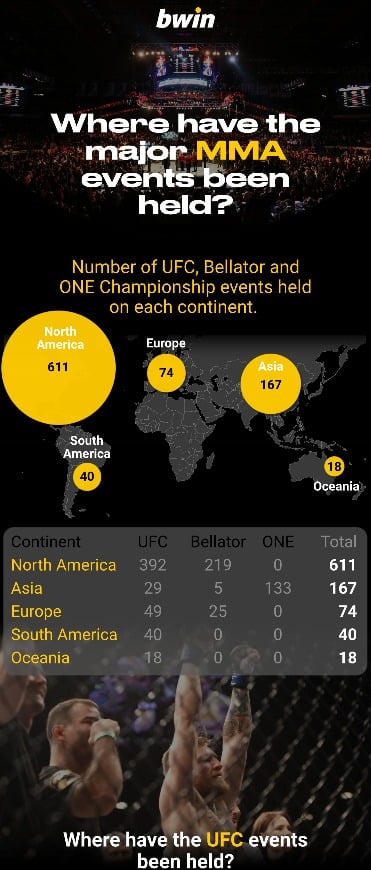 UFC/MMA map Where have the major MMA events been held? | bwin infographic