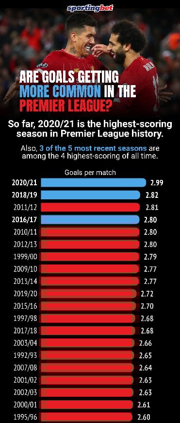 most PL goals