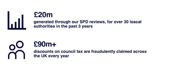 Gov services - Single person discount