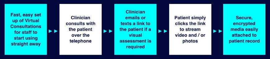 Virtual consultations module