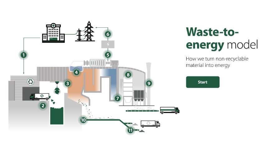 Sustainable Technologies interactive process