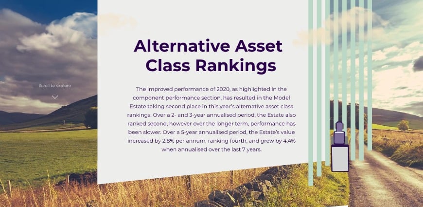 Model Estate 2021 - Alternative Asset Class Rankings