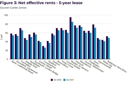 Net effective rents - 5-year lease