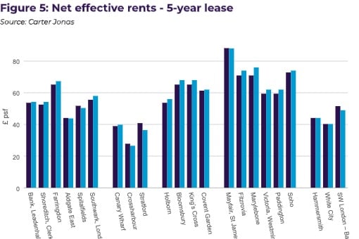 Figure 5 – Net effective rents - 5-year lease