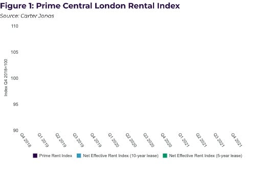 Figure 1 – Prime Central London Rental Index Feb 22