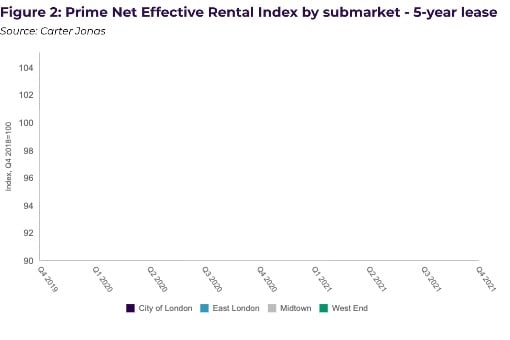 Figure 2 – Prime Net Effective Rental Index Feb 22