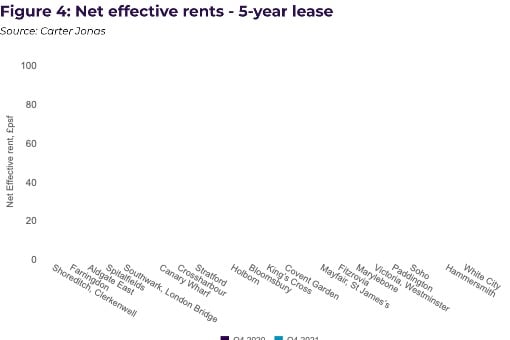 Figure 4 – Net effective rents - 5-year lease Feb 22