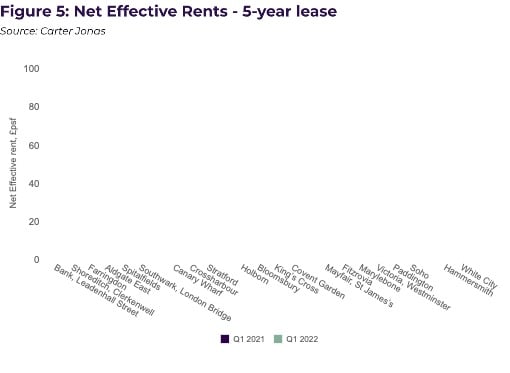 Figure 5 – Net effective rents - 5-year lease May 22