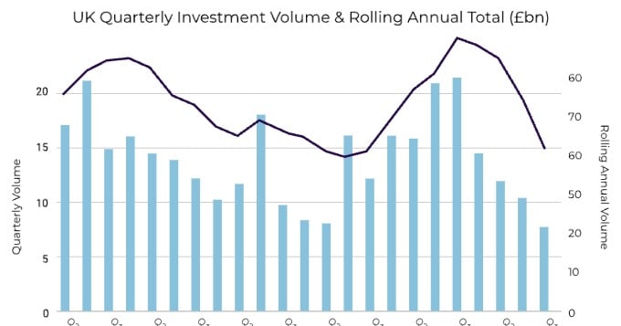 Q1 2023 - UK Quarterly Investment Volume & Rolling Total