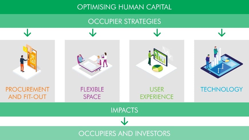 Four pillars of occupier space strategy