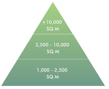 E-Commerce Triangle Figure